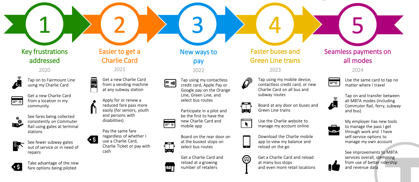 The T's 'Fare Transformation' Project Is Transforming Into A Boondoggle ...