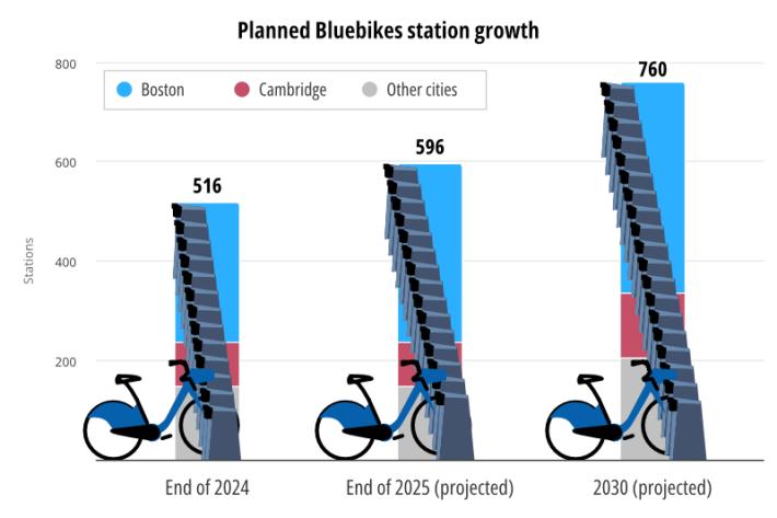 Region Seeks New Operating Contract for Expanding Bluebikes System ...